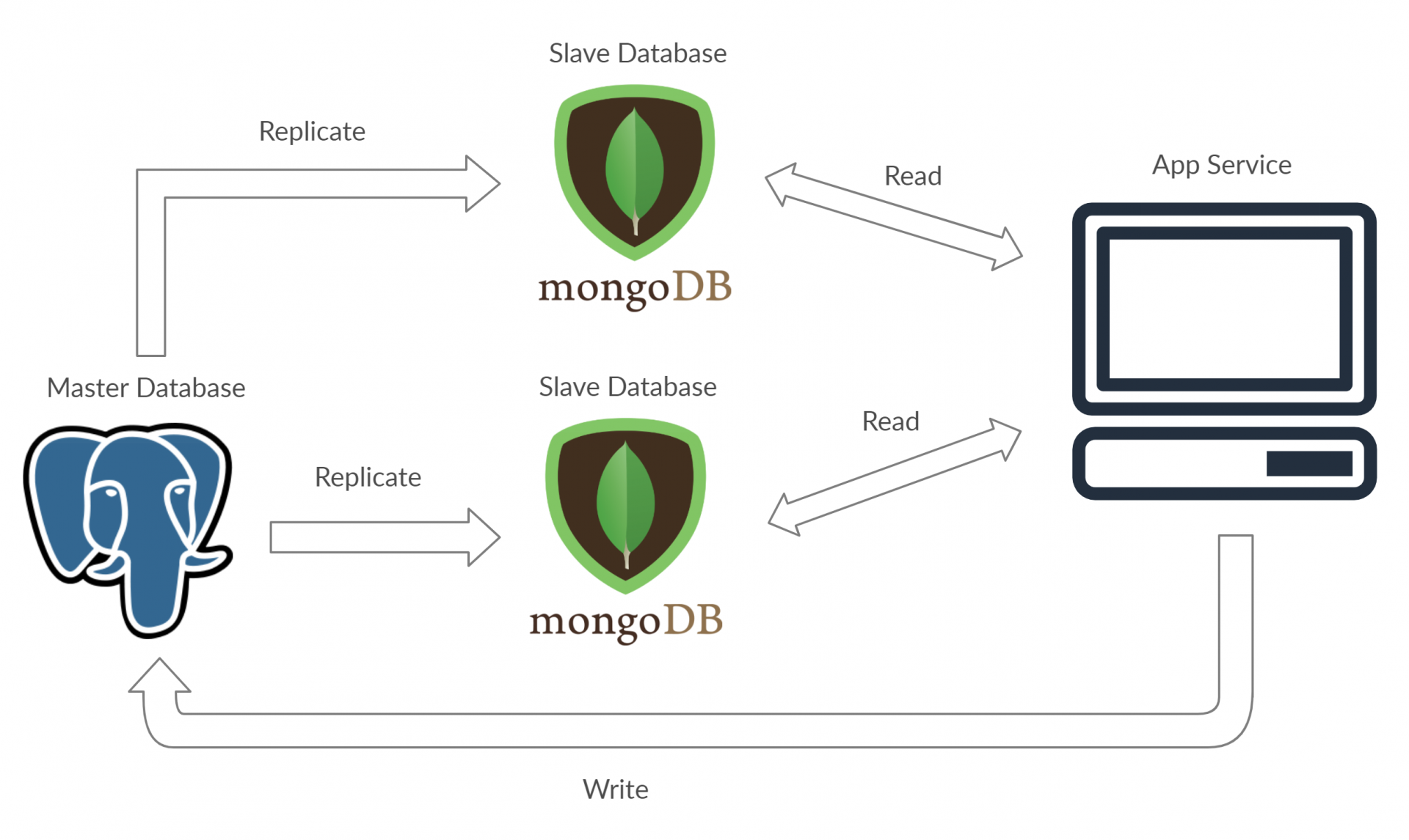 The Master Slave Database Concept For Beginners Datadriveninvestor 