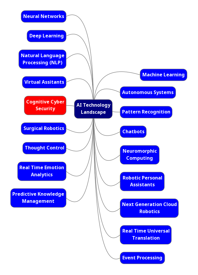 Cognitive Cyber Security | DataDrivenInvestor